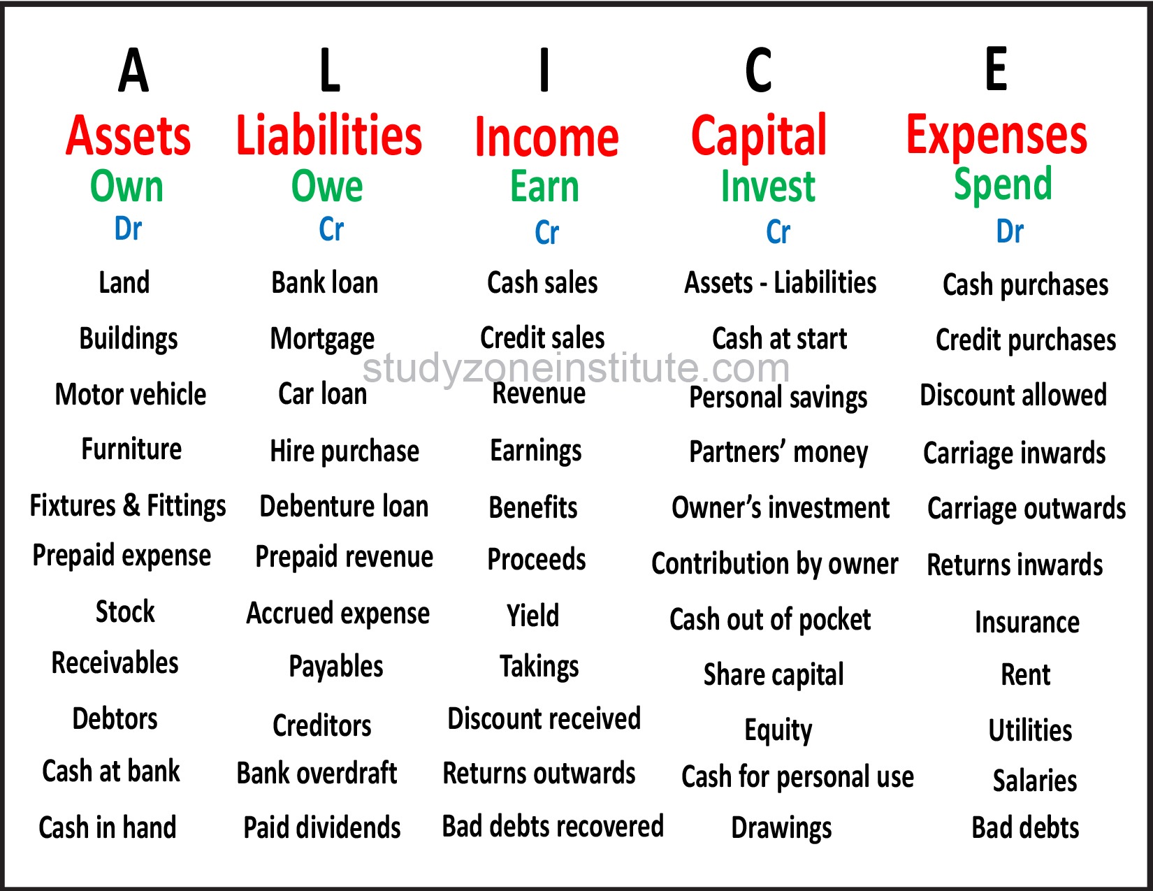 ALICE: Assets, Liabilities, Income, Capital, Expenses - Study Zone ...