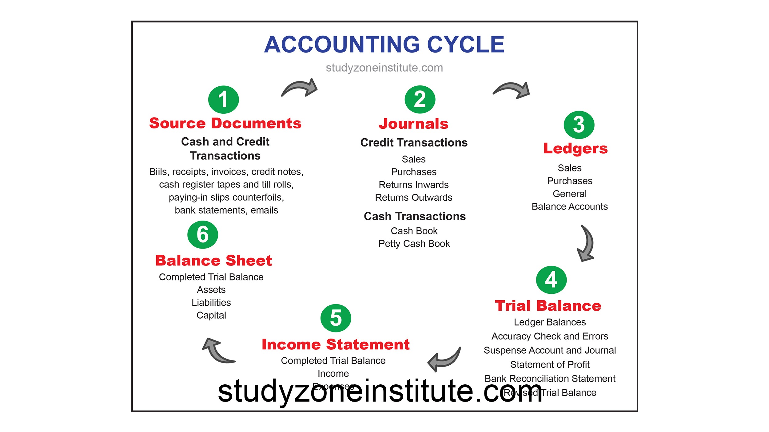 Download FREE Accounting Cycle poster to study effectively - Study Zone ...