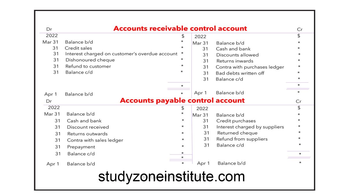 Learn Control Accounts formats with FREE posters - Study Zone Institute