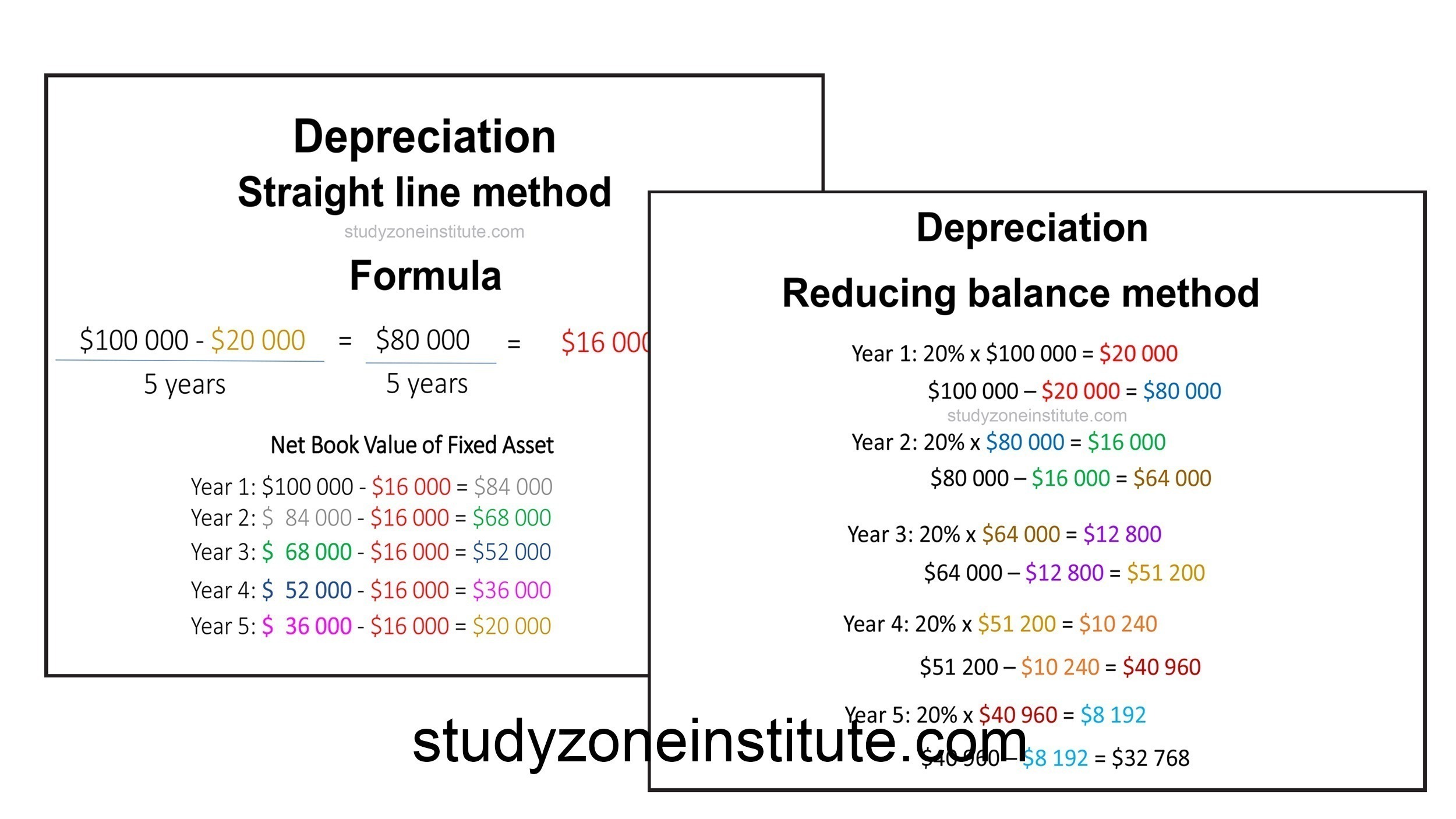 Know depreciation methods with FREE posters - Study Zone Institute