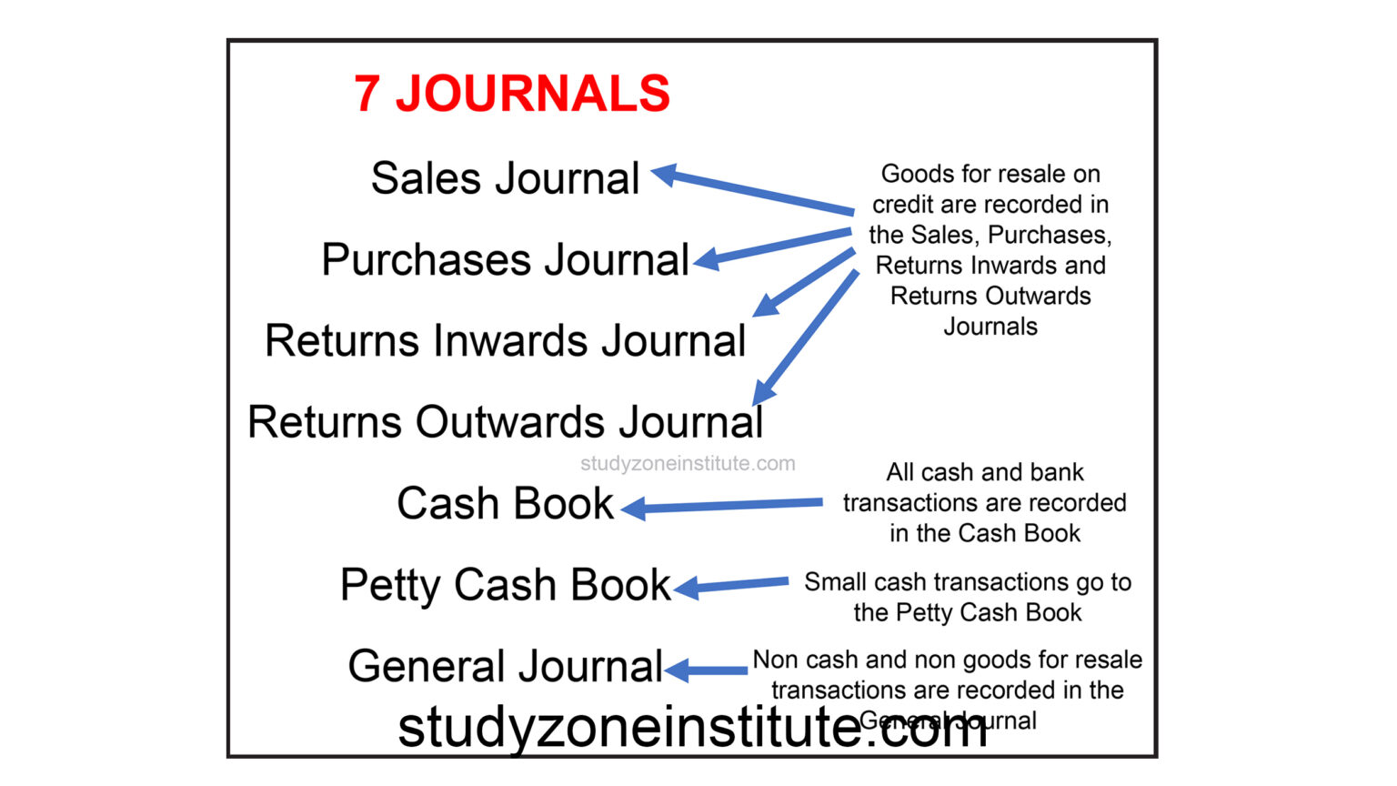 Journal Types Poster and Guide Study Zone - Study Zone Institute